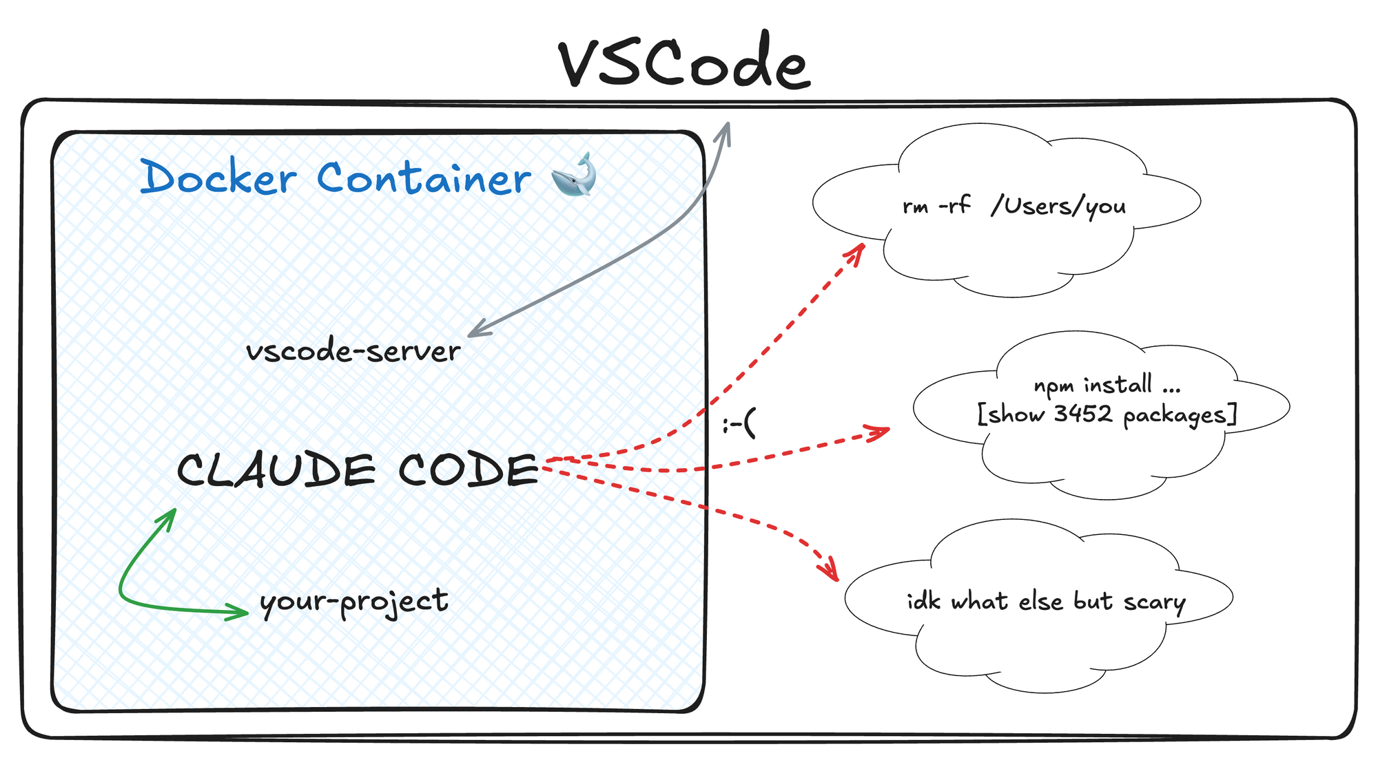 Switching to Claude Code + VSCode inside Docker