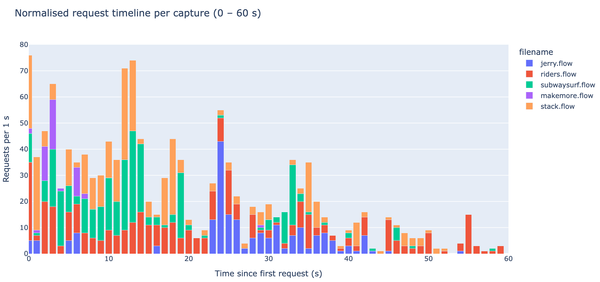 Everyone knows your location, Part 2: try it yourself and share the results